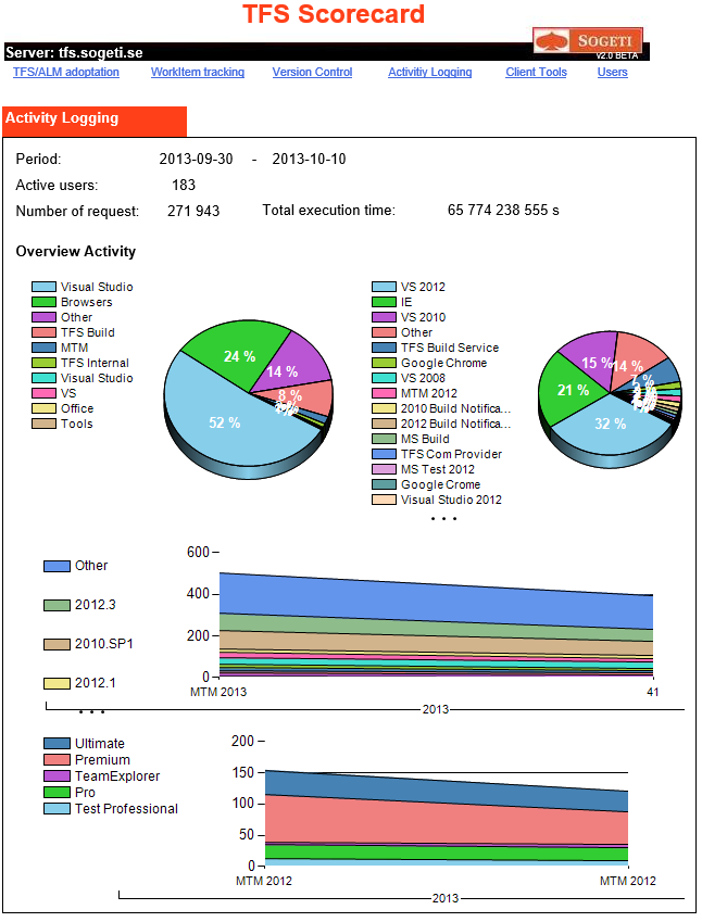 Mattias Sköld: New Release of TFS Scorecard for TFS 2012.2