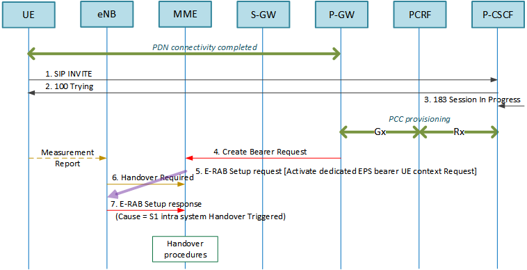 Red Mouse: VoLTE: E-RAB management vs Handover