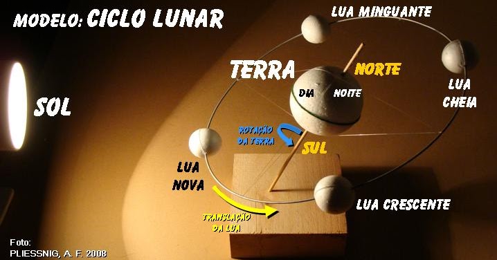 Modelodeluacrescente
