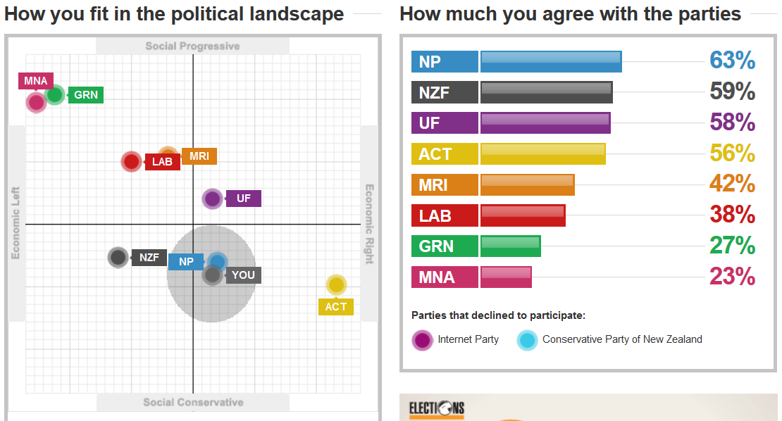 Managed to fill in Vote Compass this time