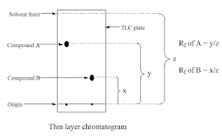 Quality Control: TLC thin layer chromatography