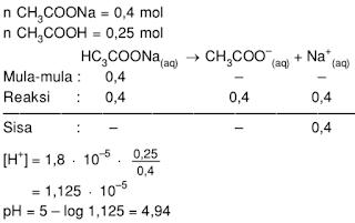 Suatu larutan penyanggga mengandung CH3COONa 0,4 mol dan CH3COOH 0,25 ...
