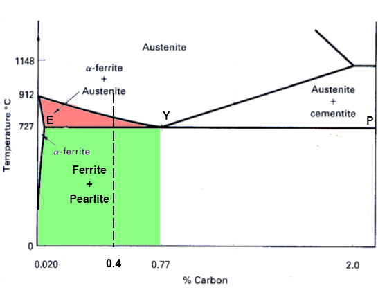How to read Fe-Fe3C diagram