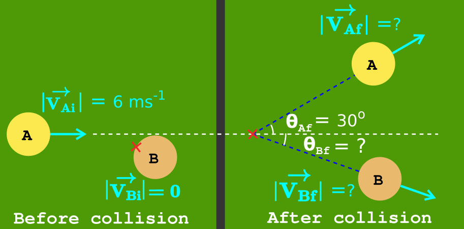 Higher Secondary Physics: Chapter 6.25 - Two-Dimensional Collision ...
