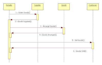 UML Diagrams for Retail Store Management | Programs and Notes for MCA