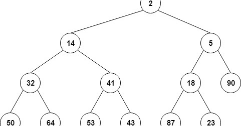 In which order the given tree will Travers when we use the following: i ...