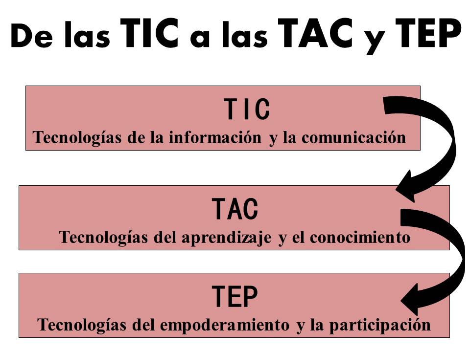 Informatica: TIC, TAC, TEP. Tecnologías… para la vida