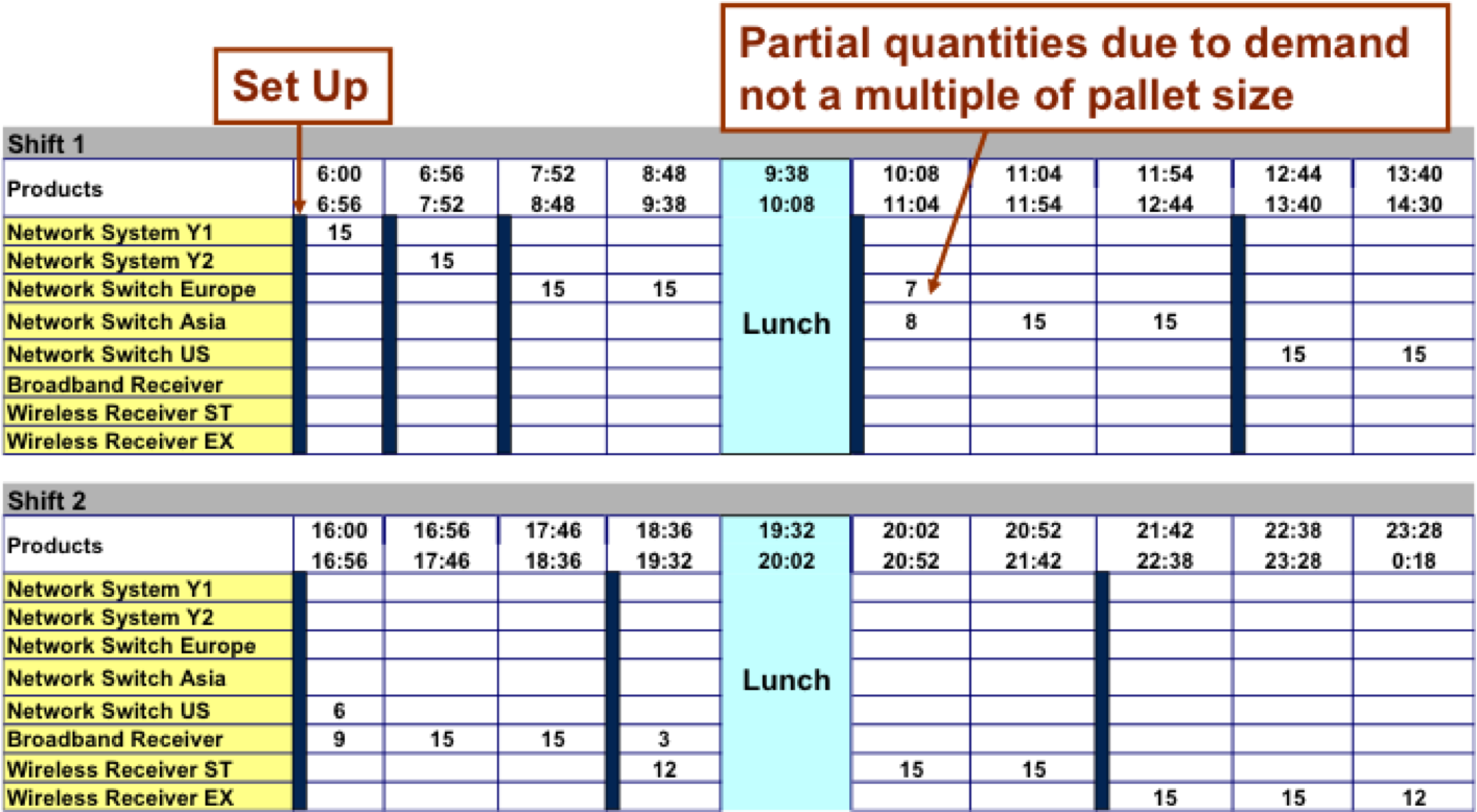 Lean Manufacturing & Six Sigma : Pitch and Heijunka (ピッチと平準化) – Part 2 ...