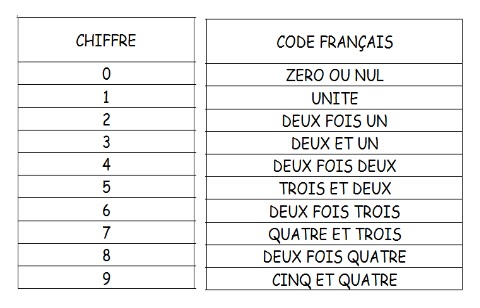 Bien sûr!: CODE D'ÉPELLATION