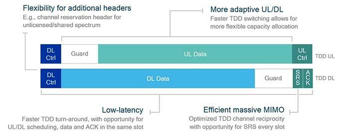 LTE筆記: 5G NR frame structure