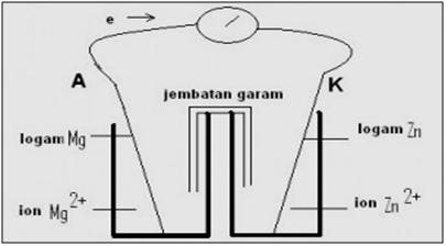 Tahu Gak Sih ??: SEL VOLTA ATAU SEL GALVANI
