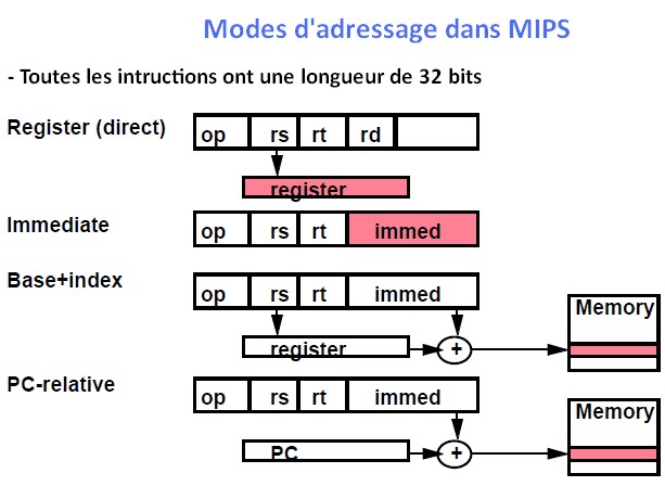 Architecture Des Ordinateurs (MIPS R3000): C2-Microprocesseur MIPS R3000