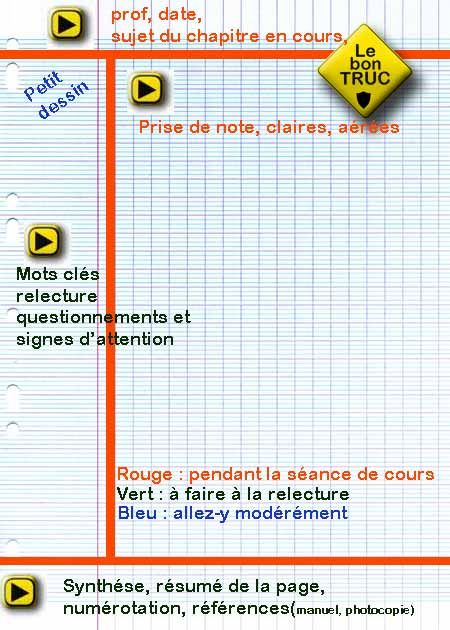 les notes : Une méthode de prise de notes --le système Cornell--