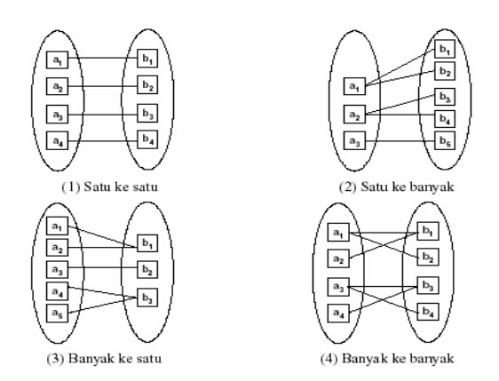 Yusrizal's Blog: Pembuatan Model Data Dan Desain Database