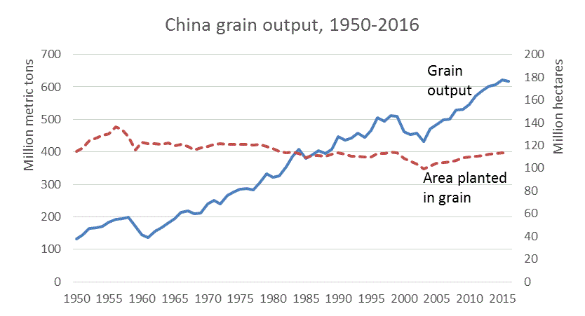 Dim Sums: Rural China Economics and Policy: China Grain Output Falls ...