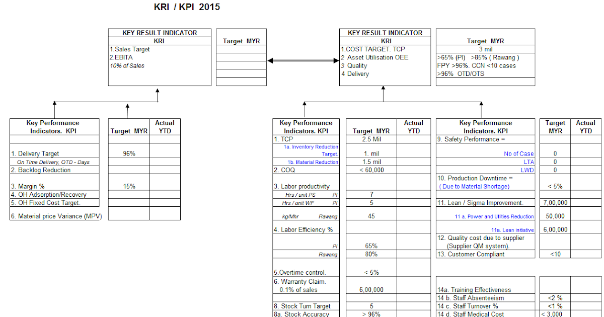 Key Performance Indicator Format