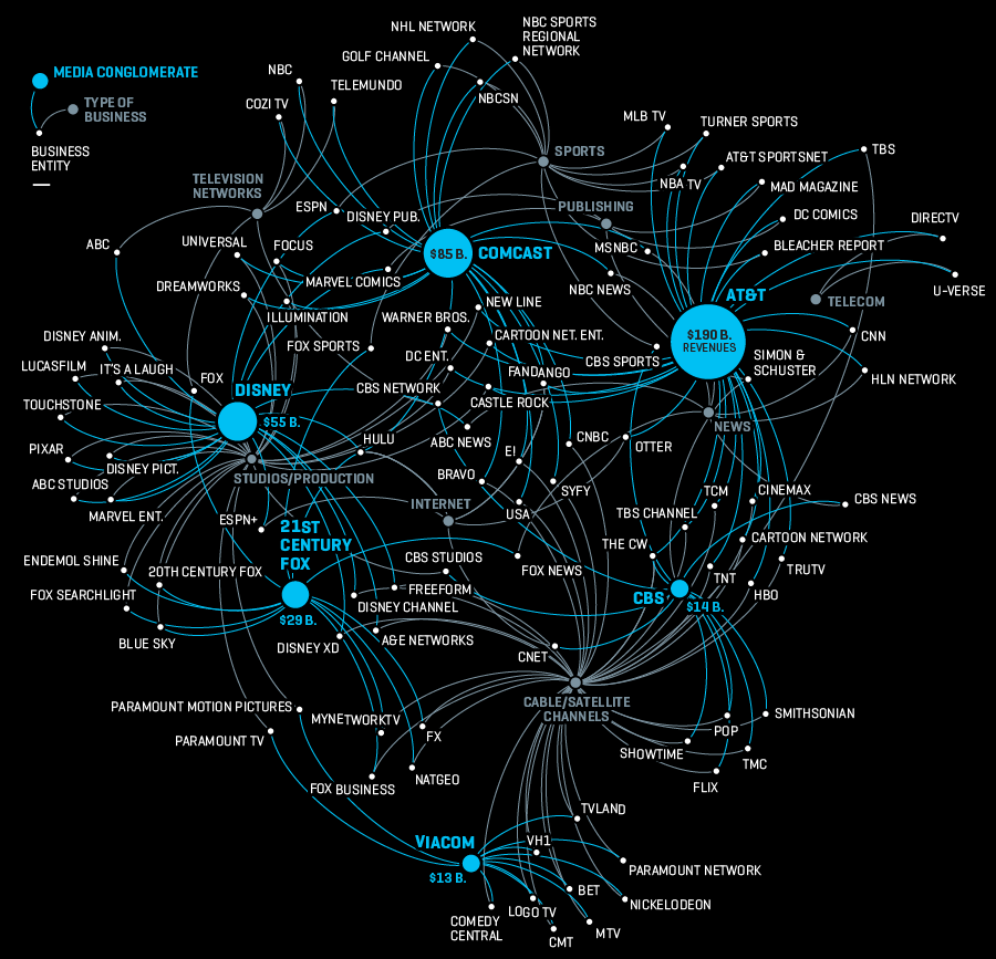 Media Ethics and Society: The Power of Media Conglomerates