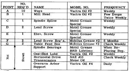 Milling machine lubrication