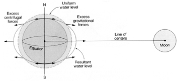 Pengertian Pasang Surut Air Laut ~ M. SUFRON NUGROHO