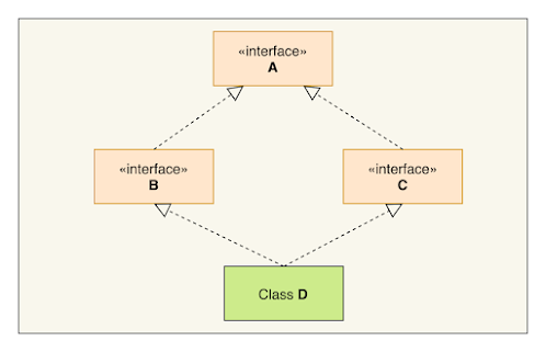 Default Methods and Multiple Inheritance in Java 8 | Java67
