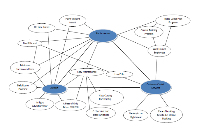 The Random Knowledge Blog: The Indigo Airlines- Strategic Map