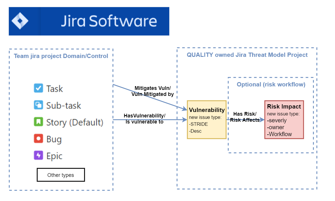 Jira augmented Threat Model, Vulnerability and Risk Management