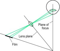 Through the lens: Scheimpflug theory