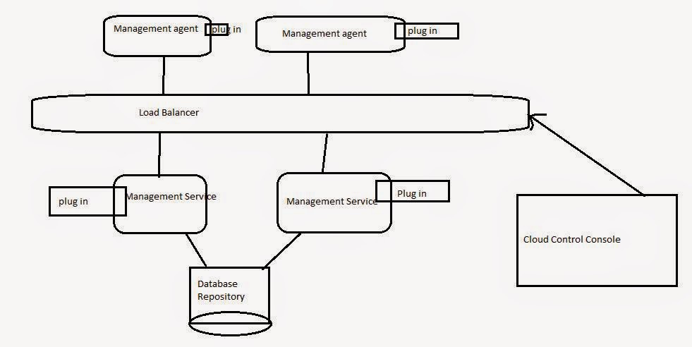 Soti Ravi: OEM (Oracle Enterprise Manager)