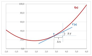 Incremento de una función