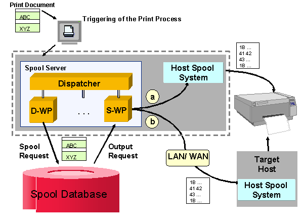 SAP BASIS: Print Architecture in SAP