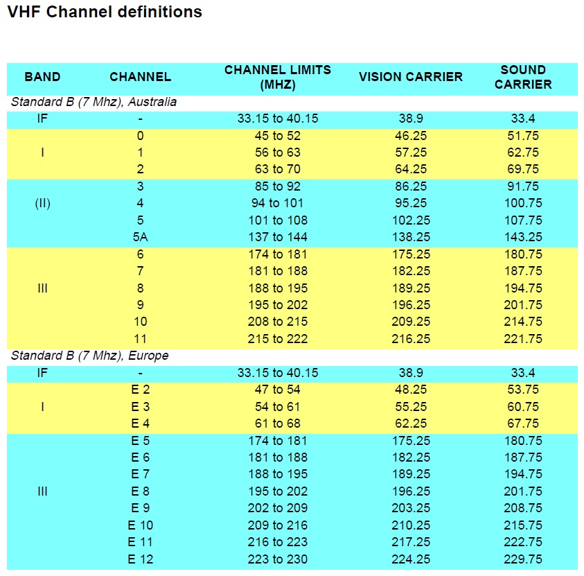 ANEKA INFO TEKNIK: STANDARD FREKUENSI DAN KANAL TV DI INDONESIA