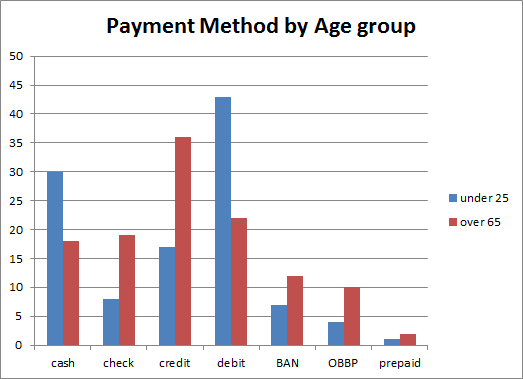 Most Popular Forms of Payment - Are Checks Dead? | Free By 50