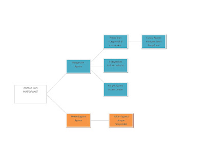Mind Map Agama dan Masyarakat
