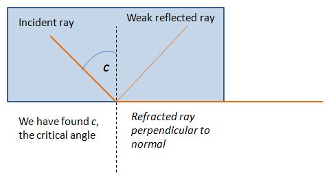 Exploring GCSEs: Total Internal Reflection