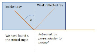 Exploring GCSEs: Total Internal Reflection