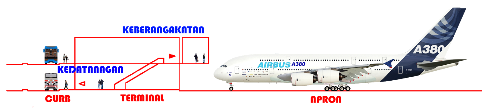Besta's Blog: Konsep Terminal Bandara