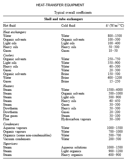 Engineering Information: OVERALL HEAT TRANSFER COEFFICIENT