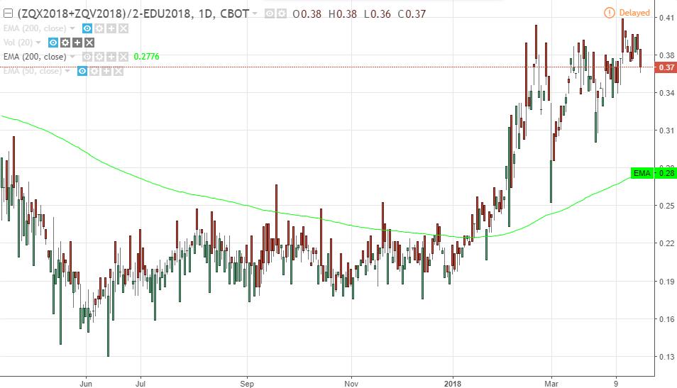 FX and Fixed Income trading: Fed Funds vs Eurodollars futures