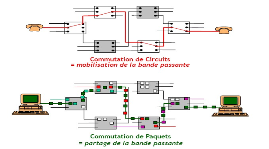 Commutation CC et CP - Reseau Informatique