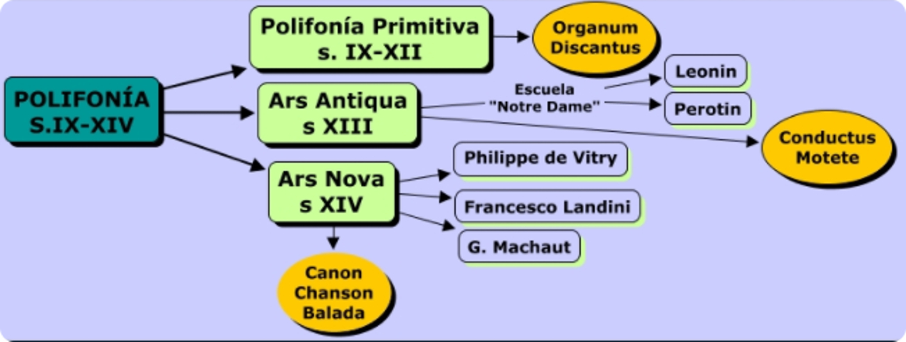 Historia de la Música: Ars Antiqua
