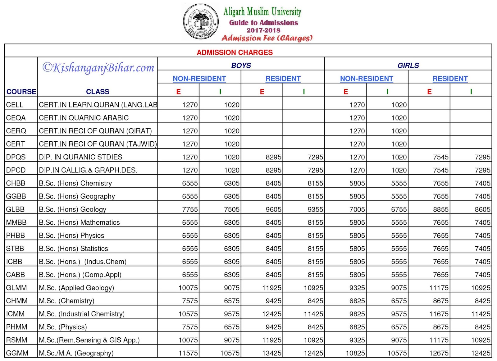 AMU & AMU Kishanganj Admission Fee for academic session 2017 - 18 ...