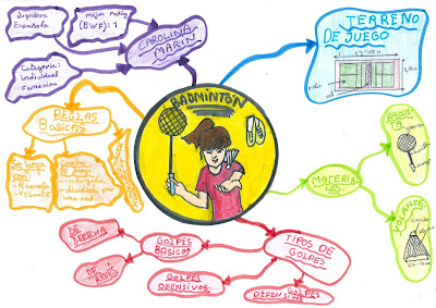Blog de Educación Física: MAPAS MENTALES SOBRE "EL BÁDMINTON"
