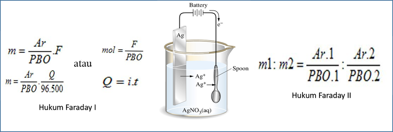 Hukum Faraday ~ Pojok Kimia