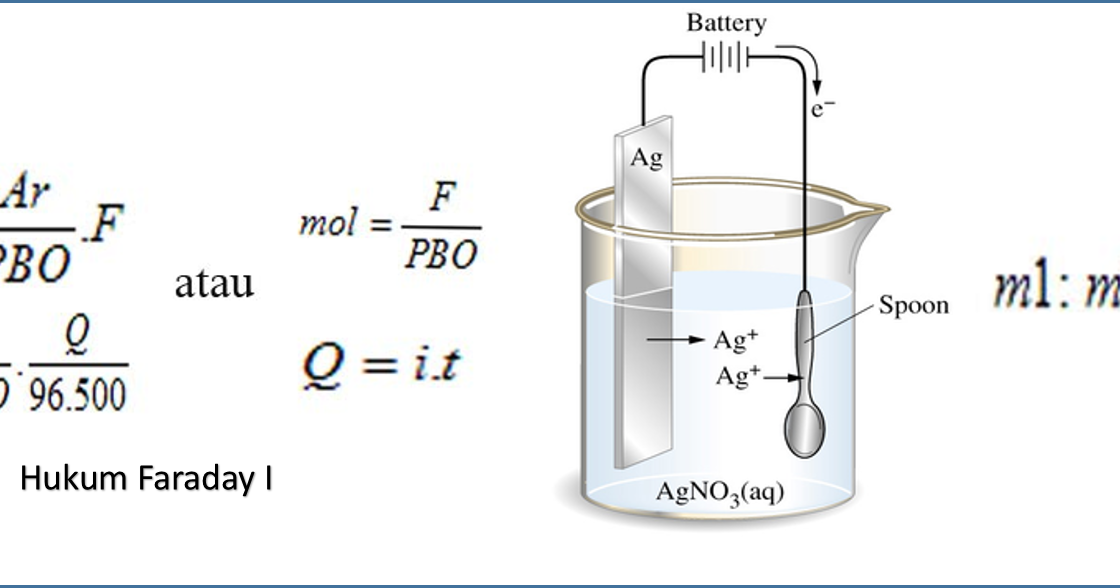 Hukum Faraday - Semua Ada