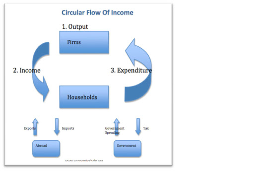 Online Tutorial: Circular flow of Open Economy