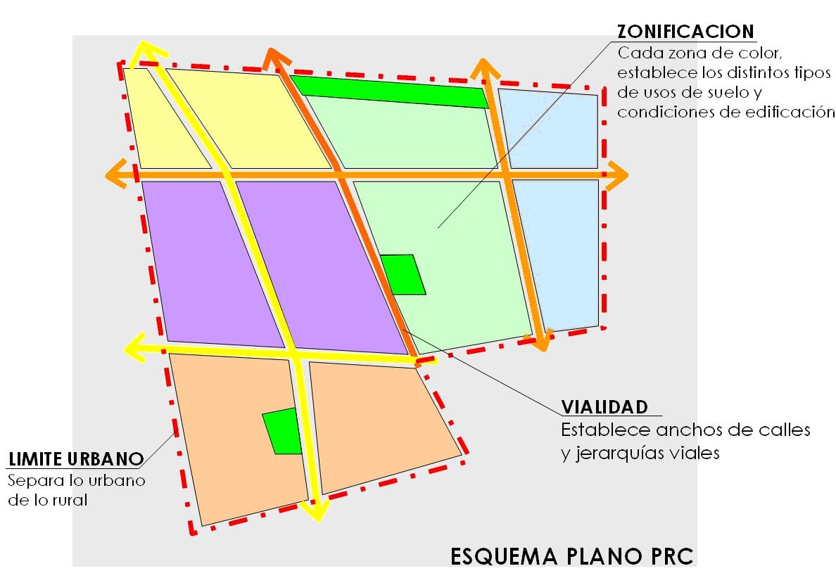 Que es un plan regulador