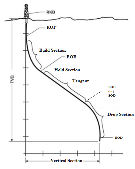 Art of Directional Drilling: Basic Terminologies