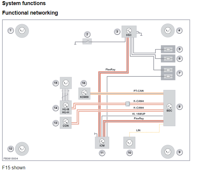 Bimmer Crew: BMW RDC(TPMS) 초기화 정보