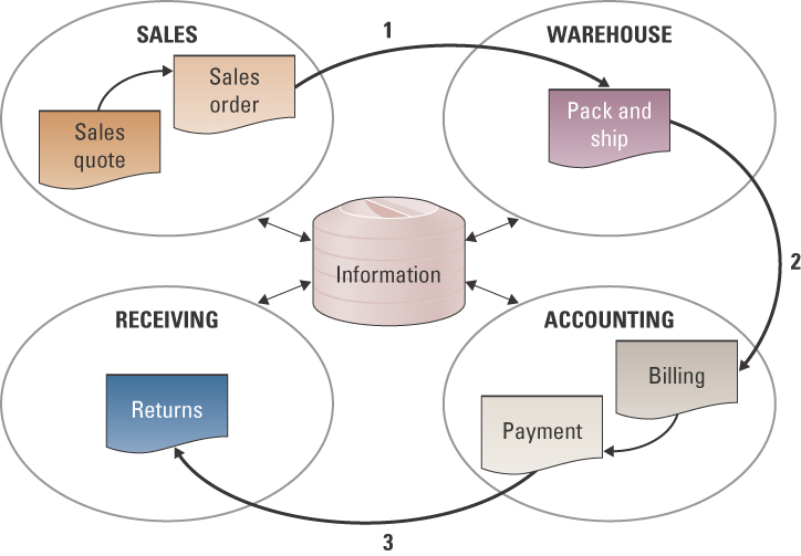 Integrated business processes with erp systems - inrikonex