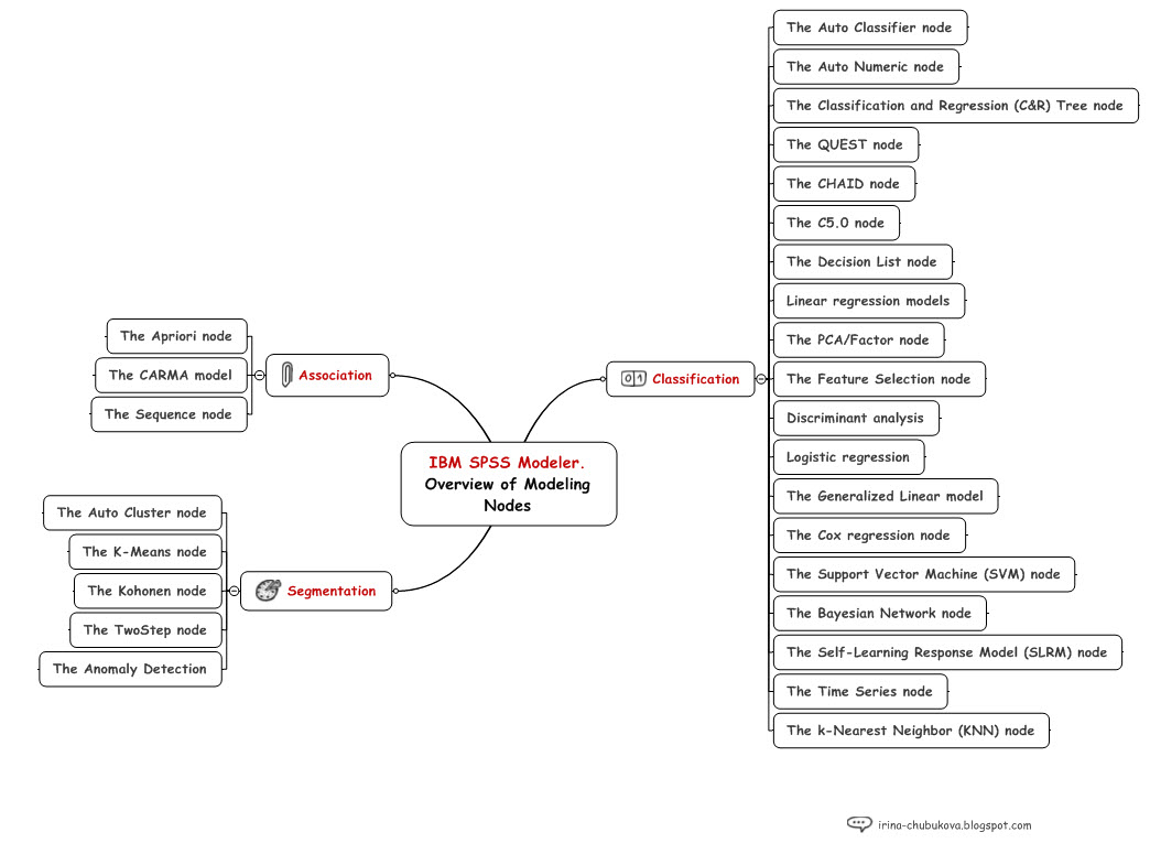Блог Ирины Чубуковой: Software for Data Mining: IBM SPSS Modeler ...
